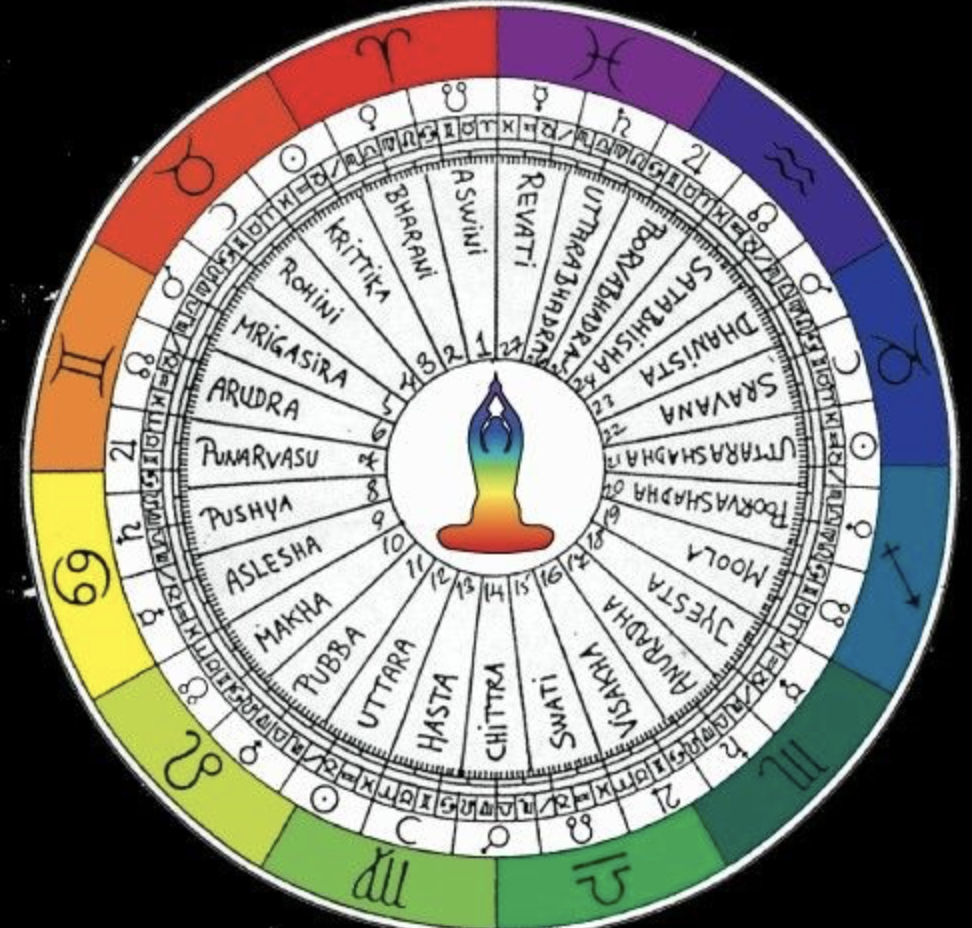 Traditional Lunar Mansions (Nakshatras): Meanings and Applications ...